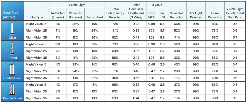 3M™ Night Vision Home Tint | Total Tint Solutions